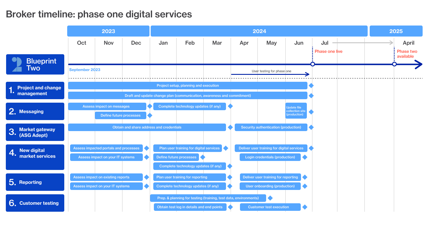 Phase one for Brokers | Blueprint Two